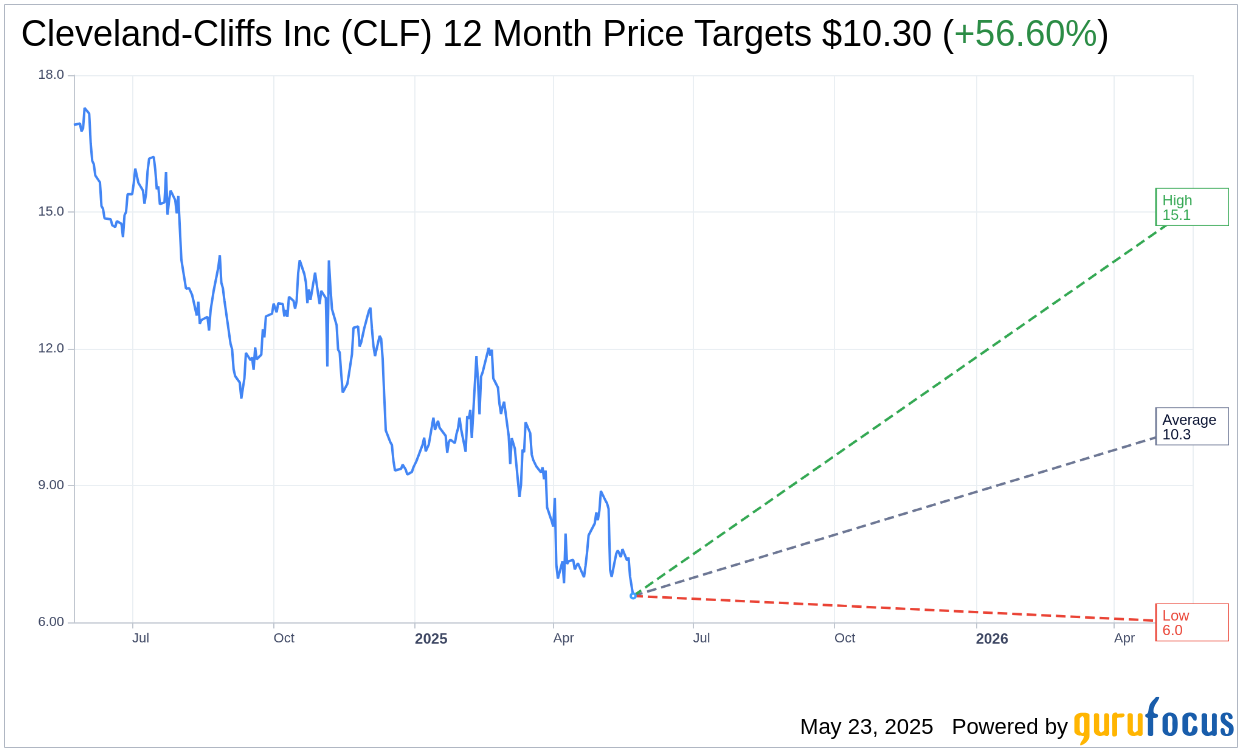 CLF: Key Insights into a Leading Steel Company's Market Position