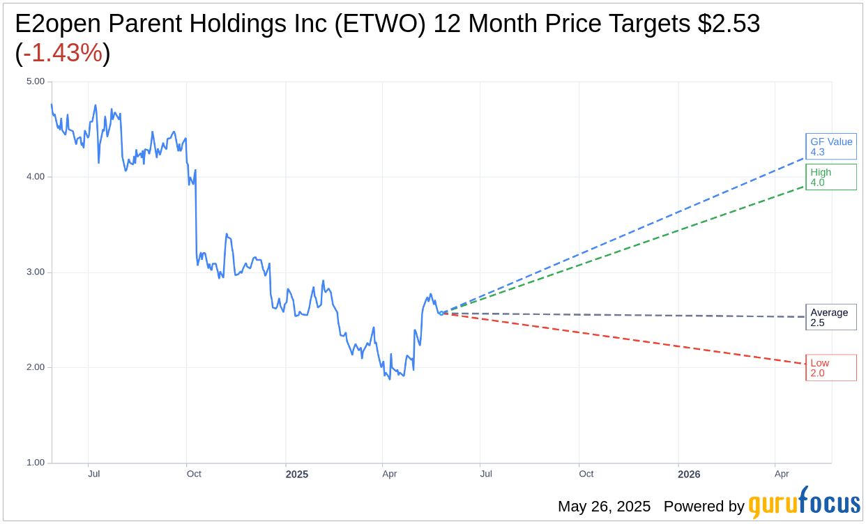 E2open (ETWO) to be Acquired by WiseTech Global for $2.1 Billion