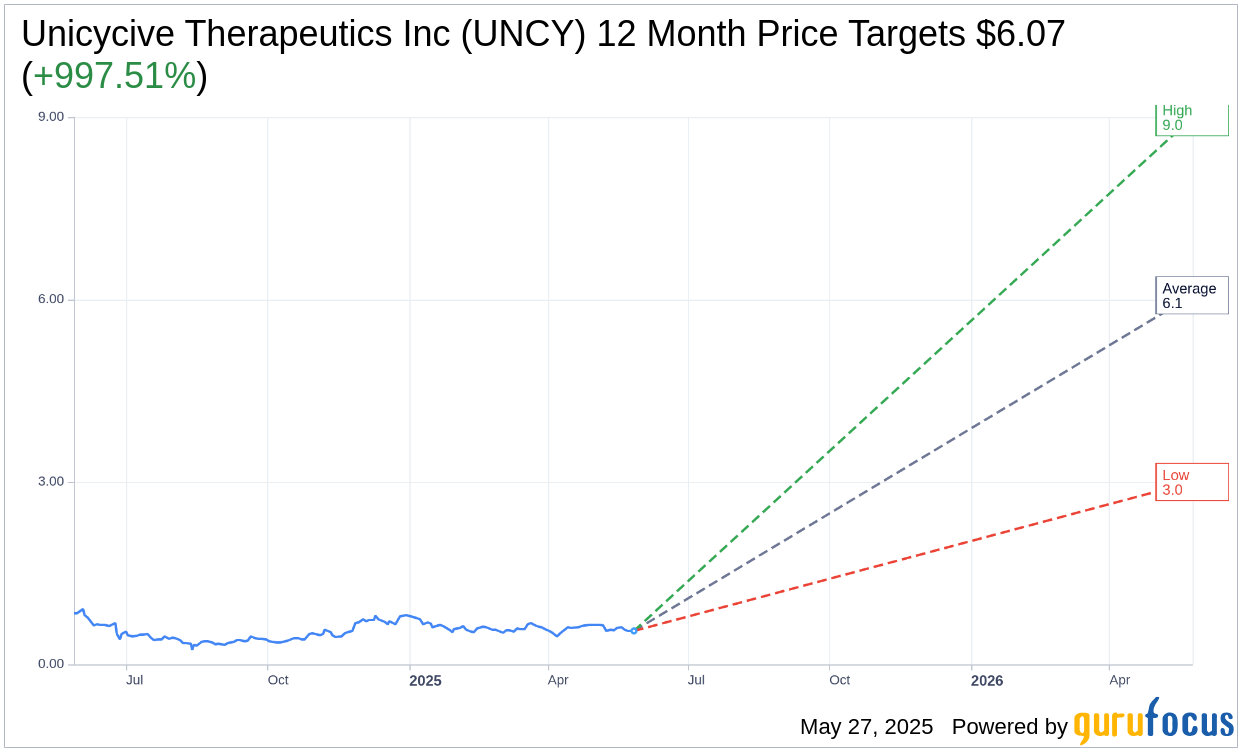Unicycive Therapeutics (UNCY): HC Wainwright & Co. Sets Price Ta