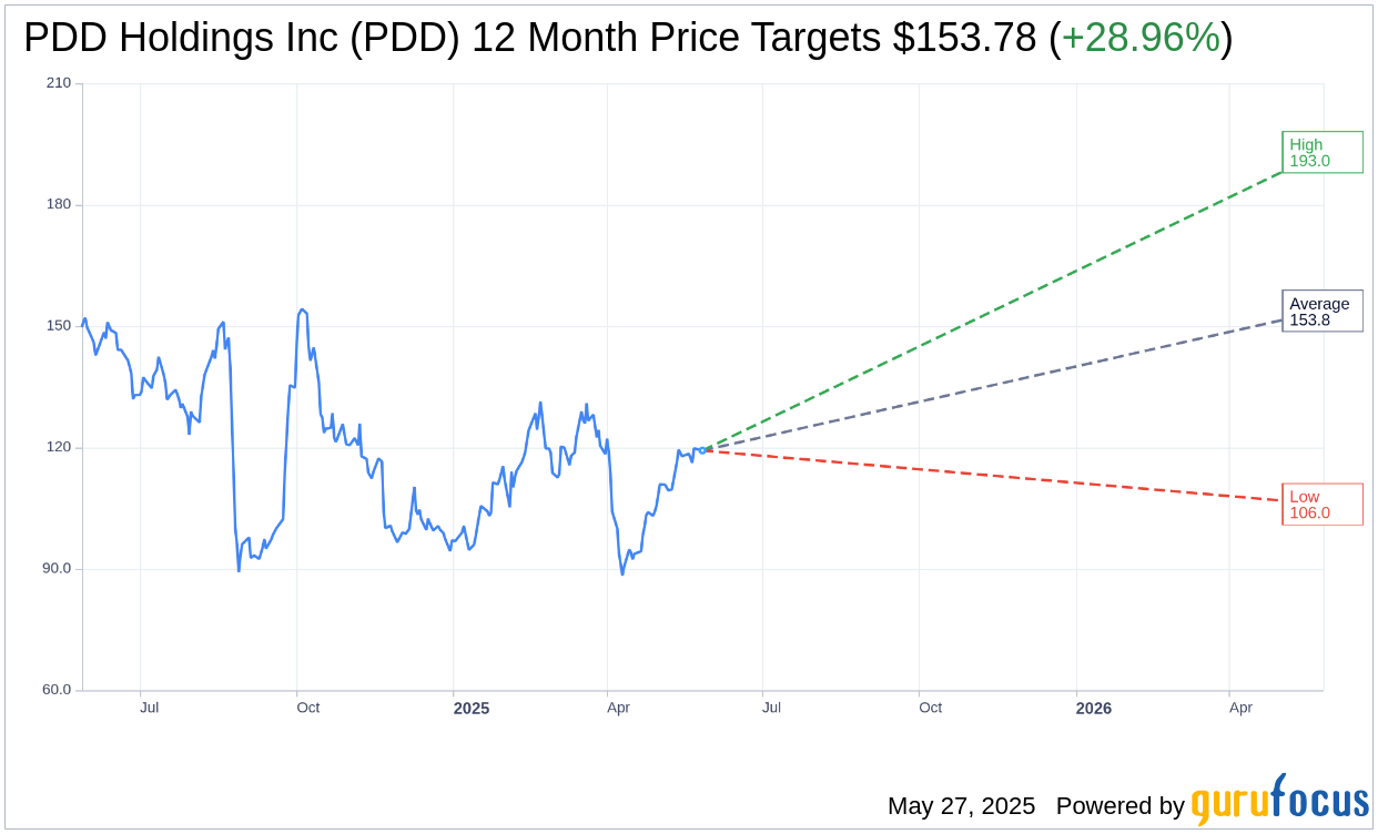 PDD Holdings (PDD) Reports Significant Earnings Miss
