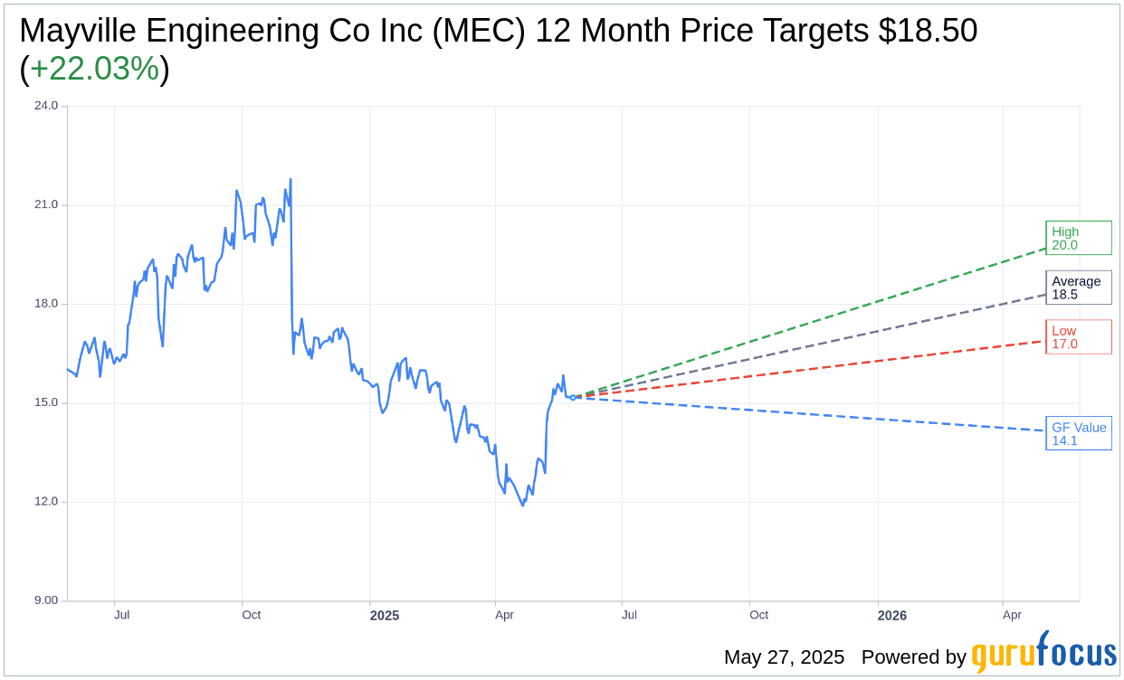 Mayville Engineering (MEC) Set to Acquire Accu-Fab for $140.5 Mi