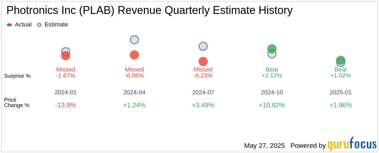 Earnings To Watch: Photronics Inc (PLAB) Reports Q2 2025 Result