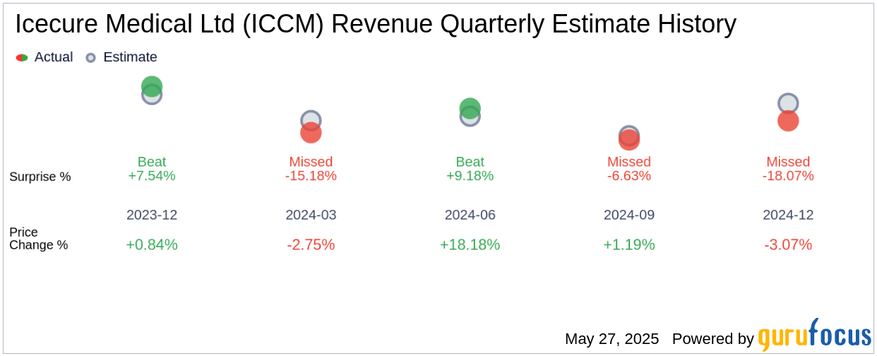 Icecure Medical Ltd (ICCM) Q1 2025: Everything You Need To Know