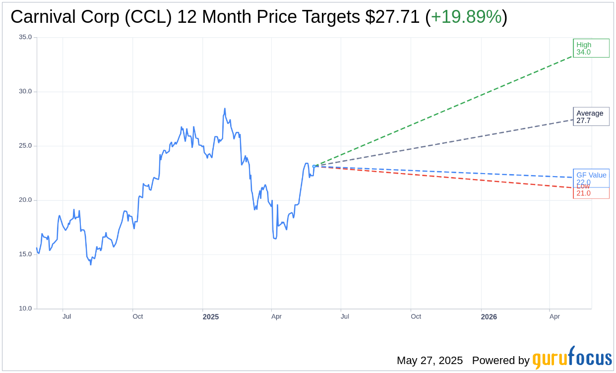 Gain for Carnival (CCL) as Stock Sees Morning Uplift | CCL Stock
