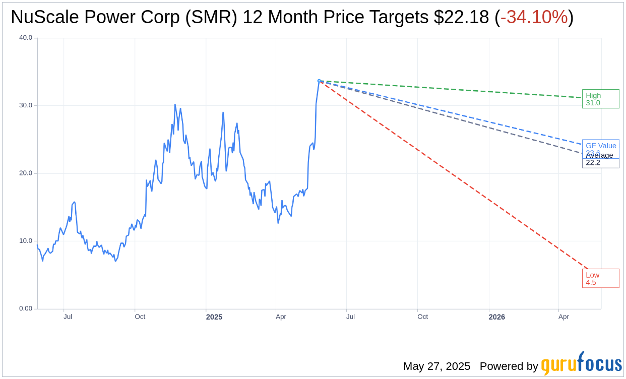 NuScale Power (SMR) Price Target Raised Amid New U.S. Nuclear Po
