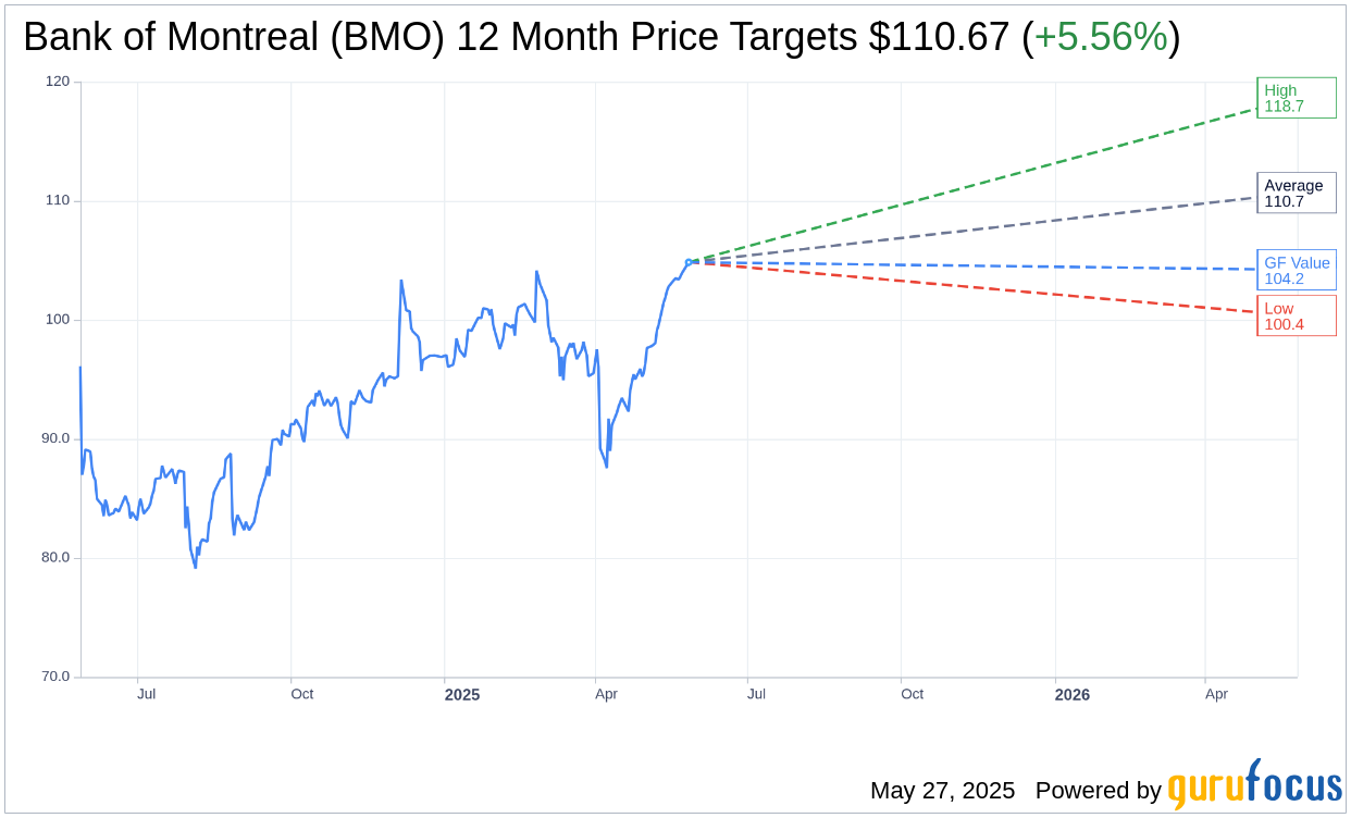 BMO Prepares for Q2 Earnings Report Amid Mixed Analyst Estimates