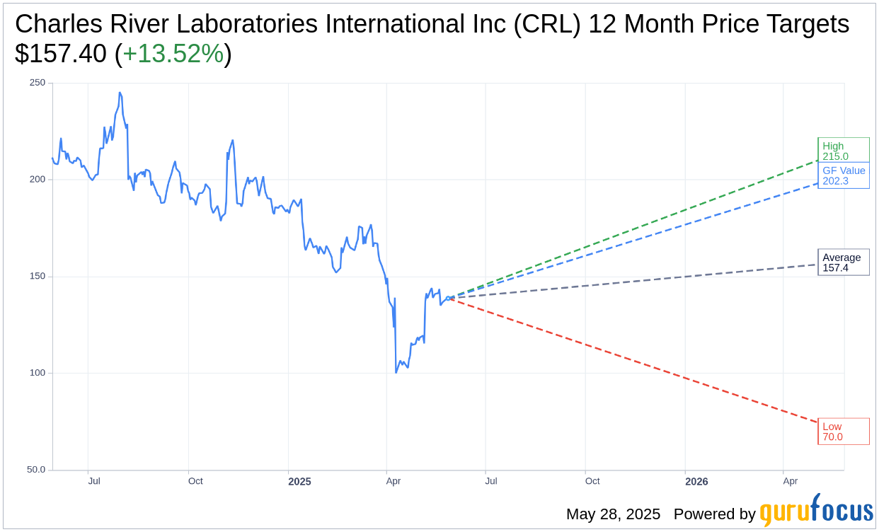 Charles River (CRL) and CHDI Foundation Extend Partnership for H