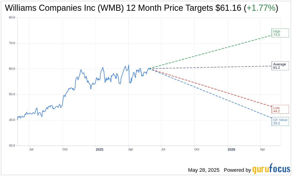 Williams Companies (WMB) Receives Price Target Boost from Wells