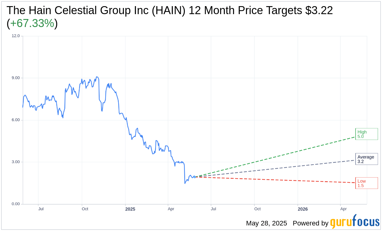 Hain Celestial Group (HAIN) Faces Price Target Adjustment by Miz