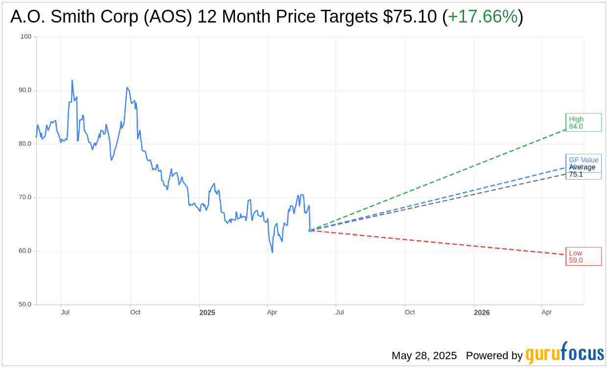 A.O. Smith (AOS) Shares Fall Amid New Competitor Entry | AOS Sto