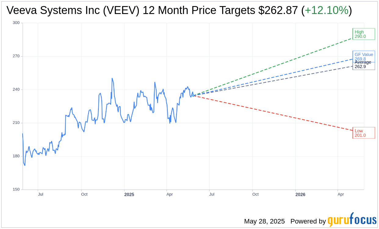 VEEV Reports Strong Q1 Revenue Exceeding Expectations | VEEV Sto