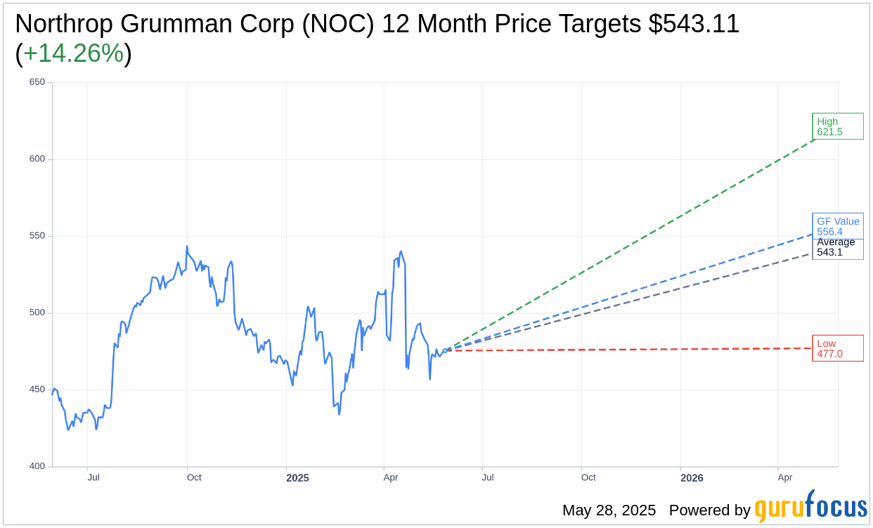 Northrop Grumman (NOC) Eyes Robust International Sales Growth