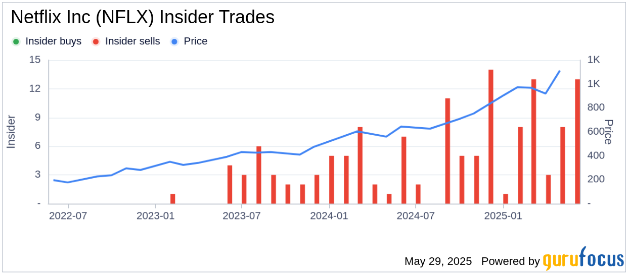 Insider Sell: Jeffrey Karbowski Sells 640 Shares of Netflix Inc