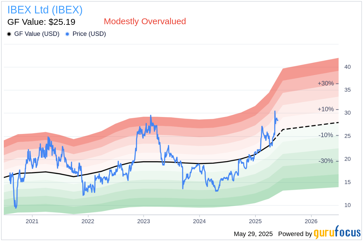 IBEX Ltd (IBEX) Chief People Officer Paul Inson Sells 3,690 Shar