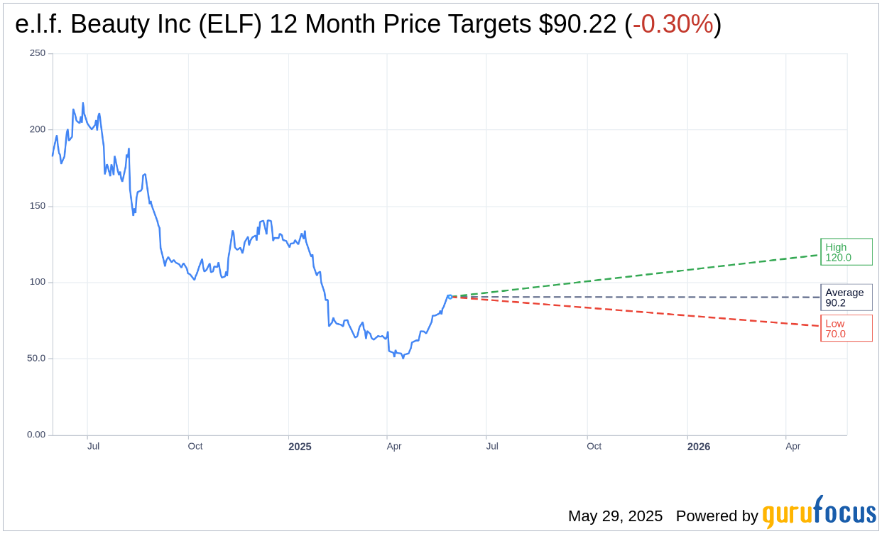 e.l.f. Beauty (ELF) Reports Robust Q4 Growth Despite Tariff Chal