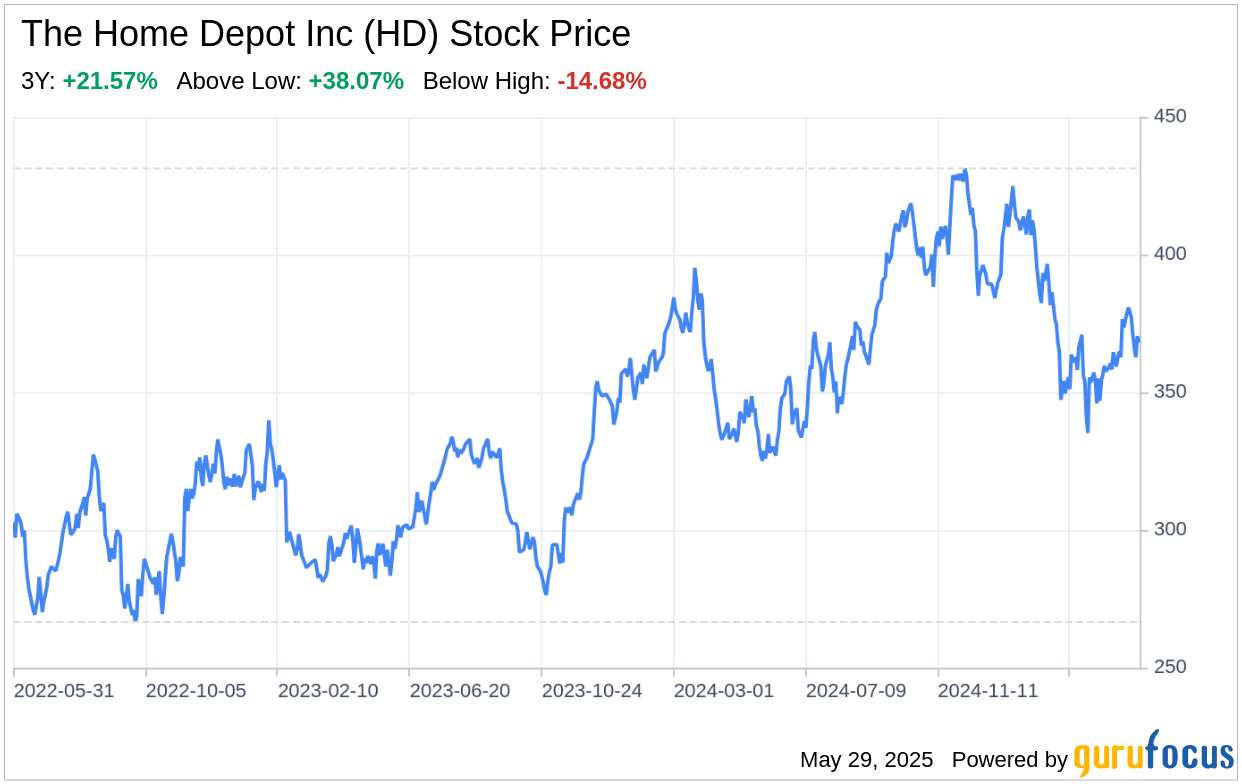 Decoding The Home Depot Inc (HD): A Strategic SWOT Insight