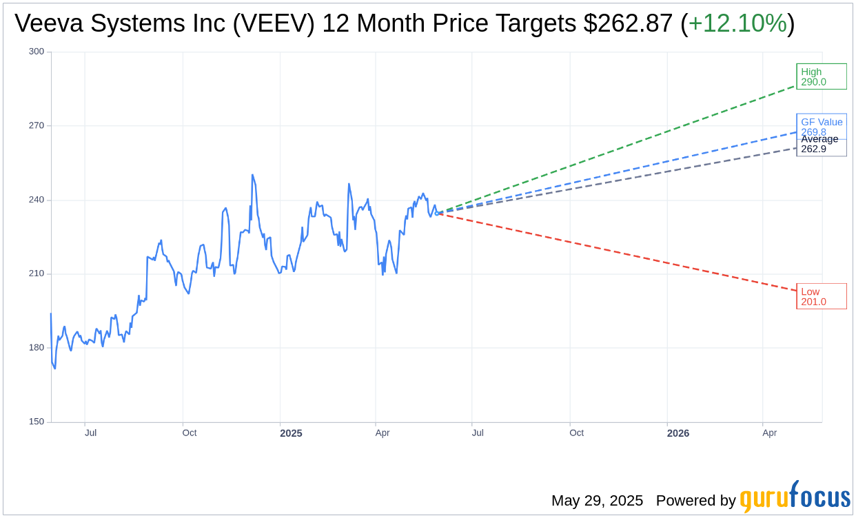 Barclays Boosts Veeva (VEEV) Price Target Amid Strong Q1 Perform