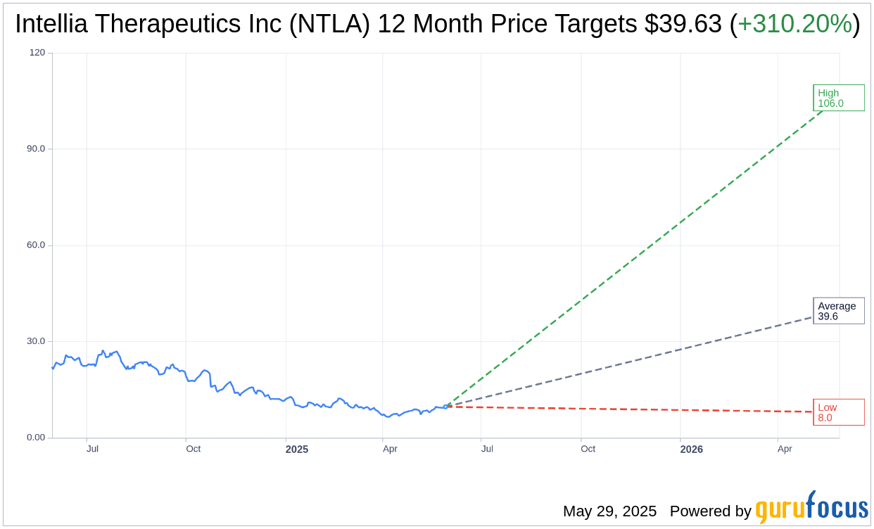 Intellia Therapeutics (NTLA) Stock Drops After Trial Update | NT