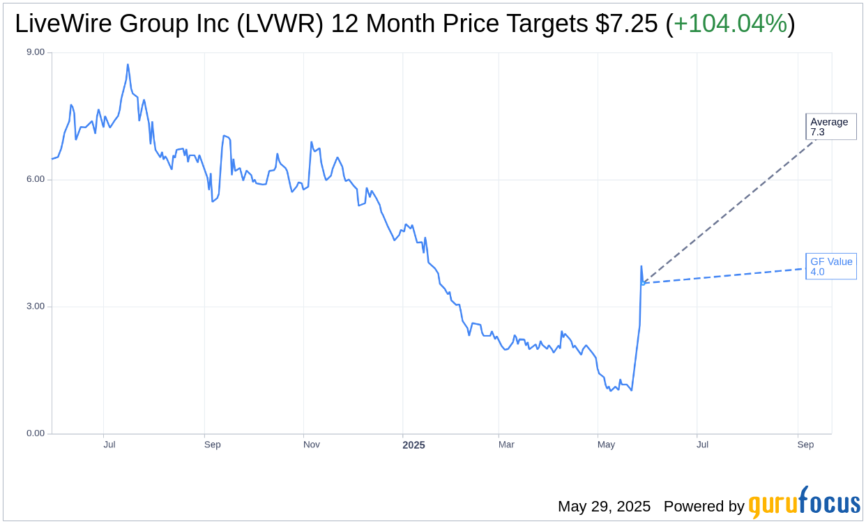 LiveWire (LVWR) Shares Fall Over 15% | LVWR Stock News
