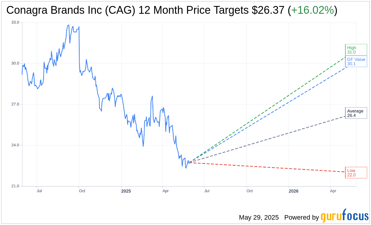 Conagra Brands (CAG) Faces Price Target Reduction Amid Strategic