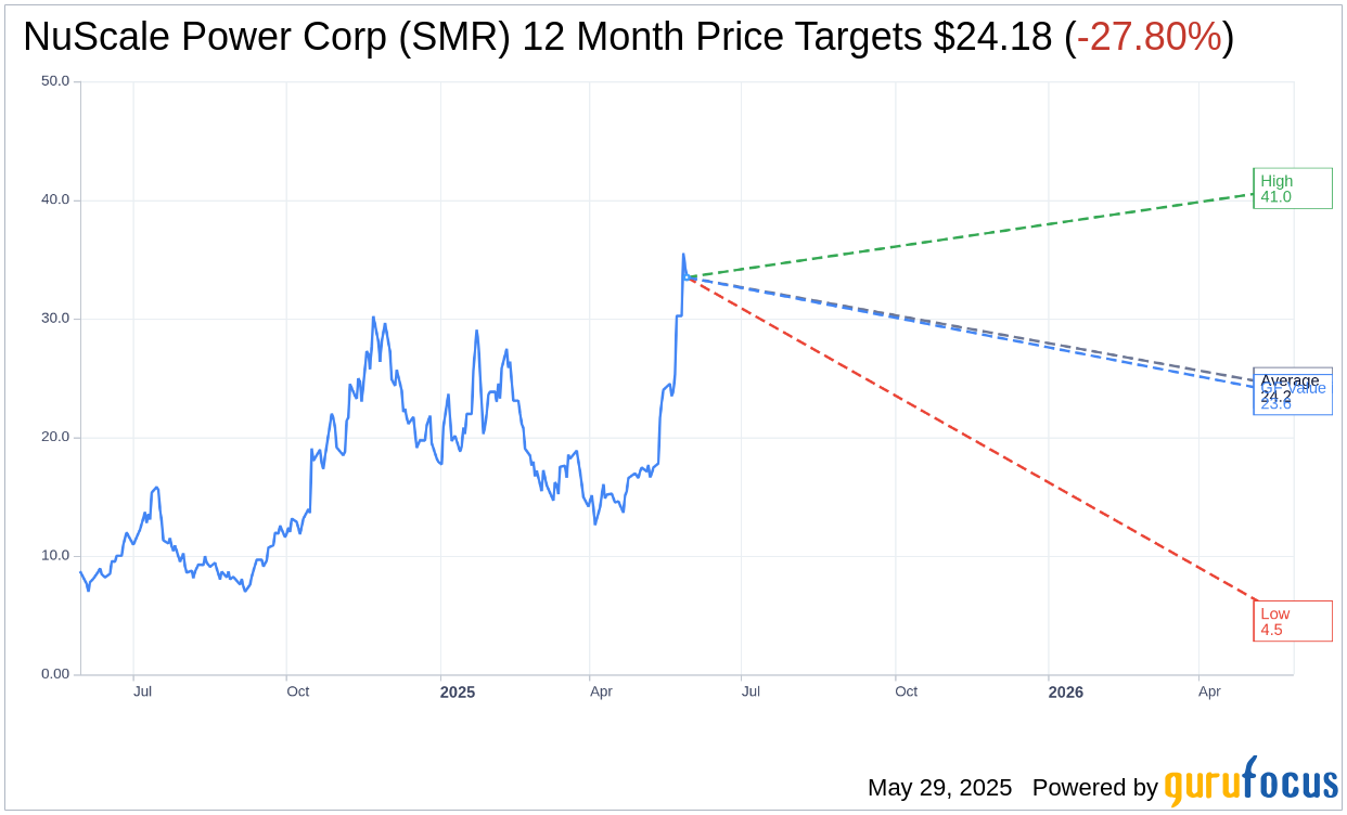 NuScale Power Corp (SMR) Trading Down 5.31% on May 29