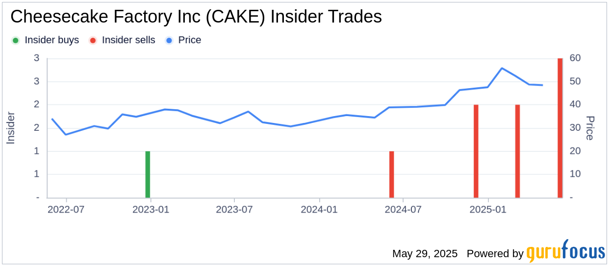 Insider Sell: Keith Carango Sells 50,500 Shares of Cheesecake Fa