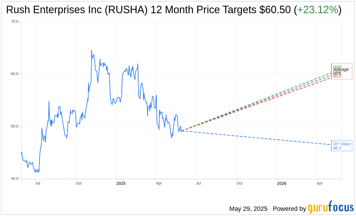 Rush Enterprises (RUSHA) Expands Share Buyback Program by $50 Mi