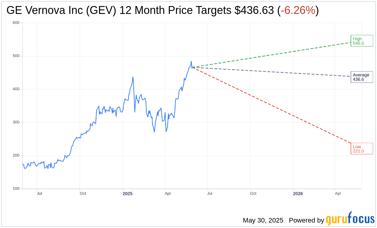 GE Vernova (GEV) Price Target Raised by Barclays Analyst | GEV S