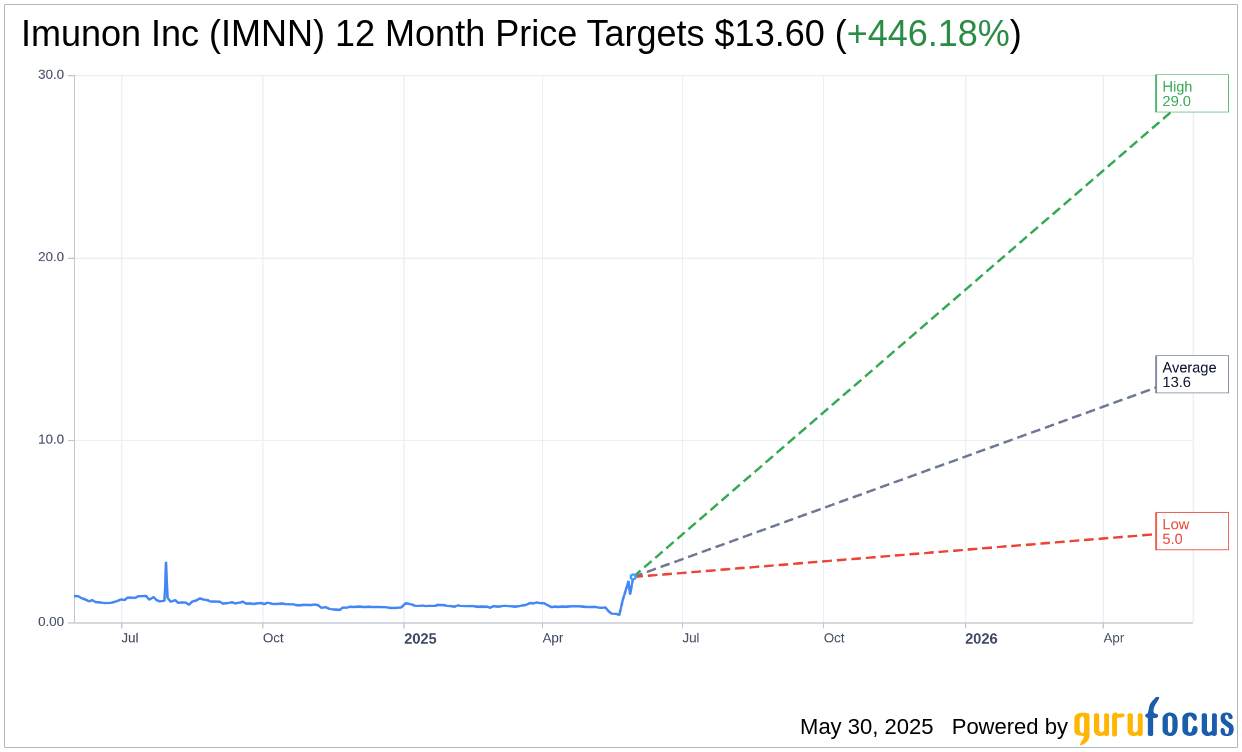 Imunon (IMNN) Announces Plans to Offer 22.03 Million Shares | IM