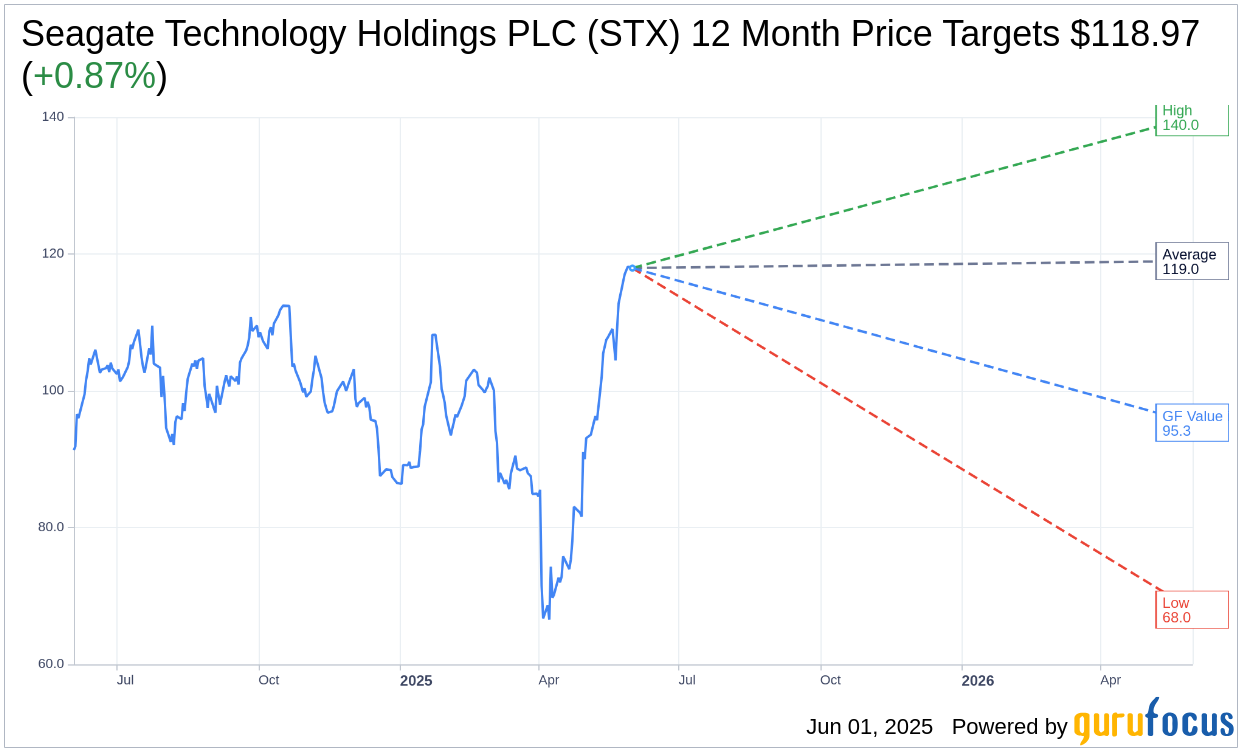 Seagate Technology (STX) Surges Over 29% on Revenue Guidance Boo