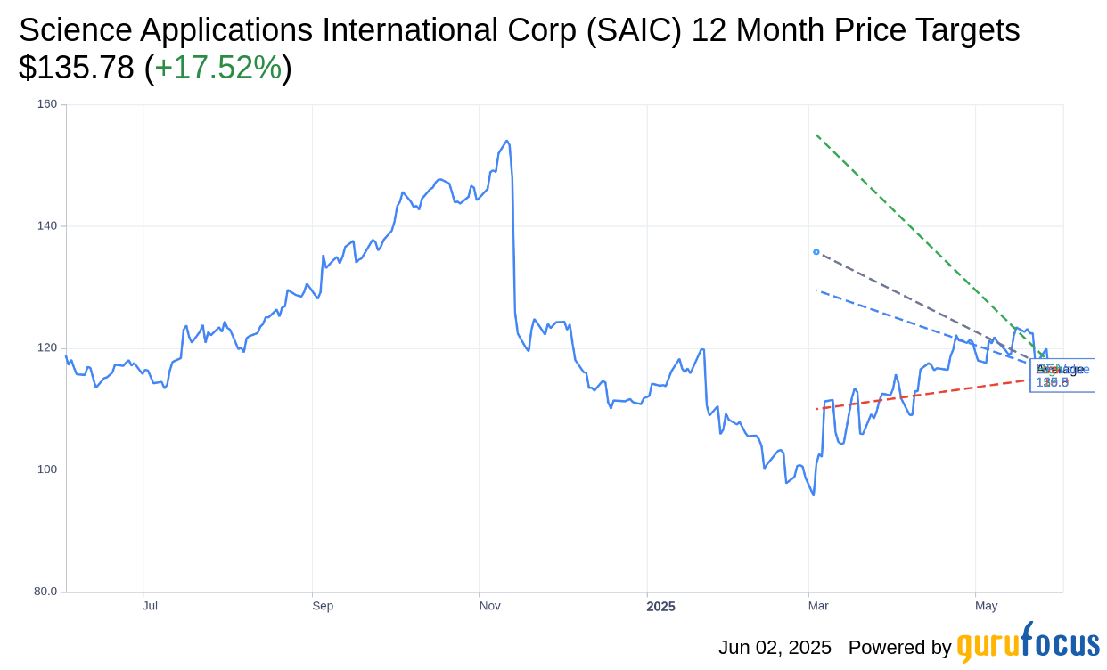 SAIC Affirms FY26 Revenue and EBITDA Projections | SAIC Stock Ne