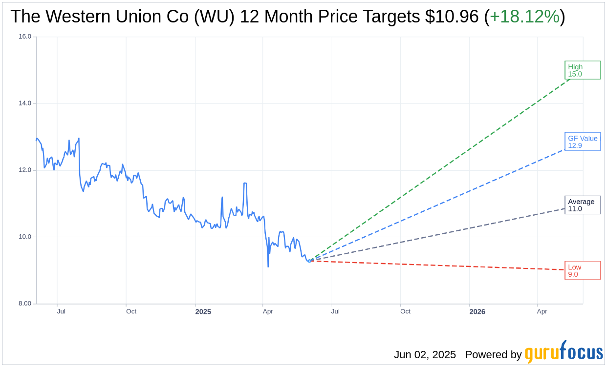 Western Union (WU) Faces Challenges Despite Attractive Dividend