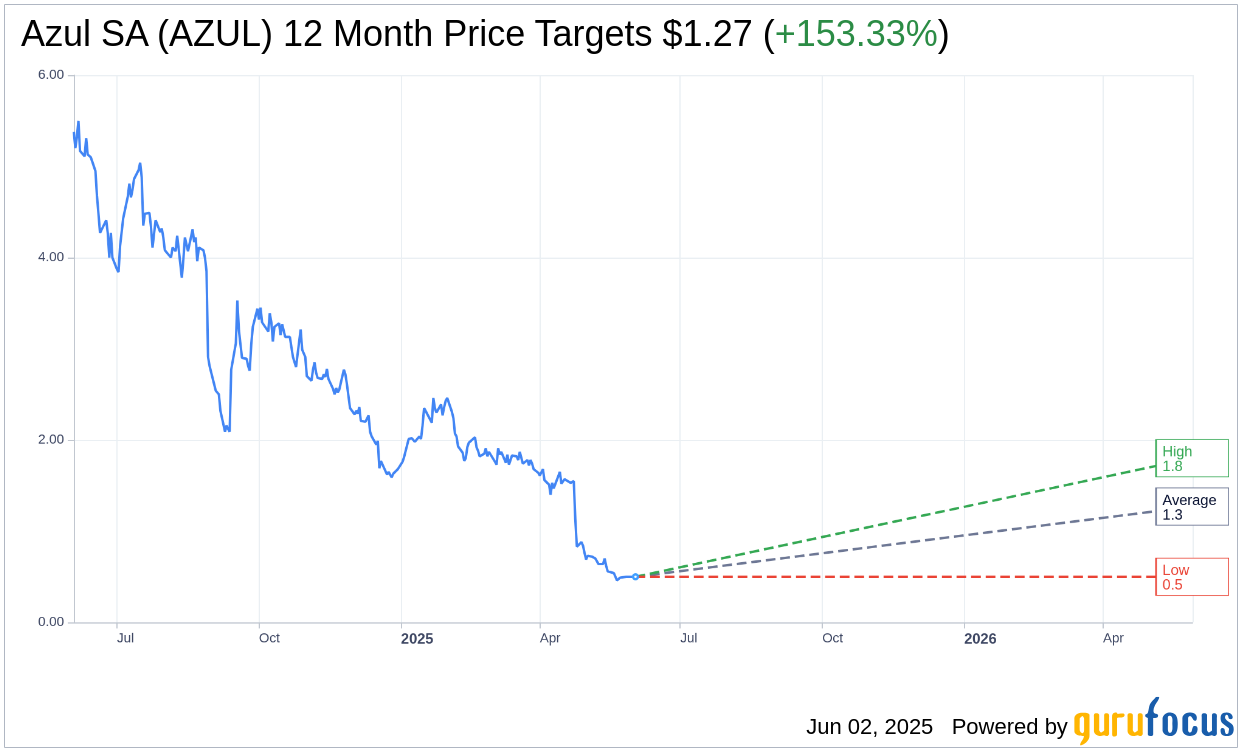 Azul (AZUL) Sees Option Delisting as of June 2nd | AZUL Stock Ne