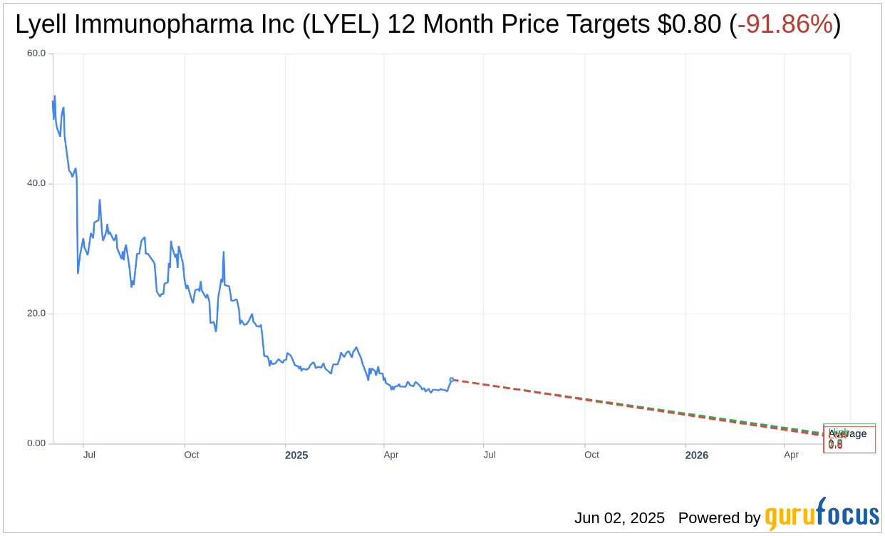Lyell Immunopharma (LYEL) Trading Resumes with Renewed Focus | L