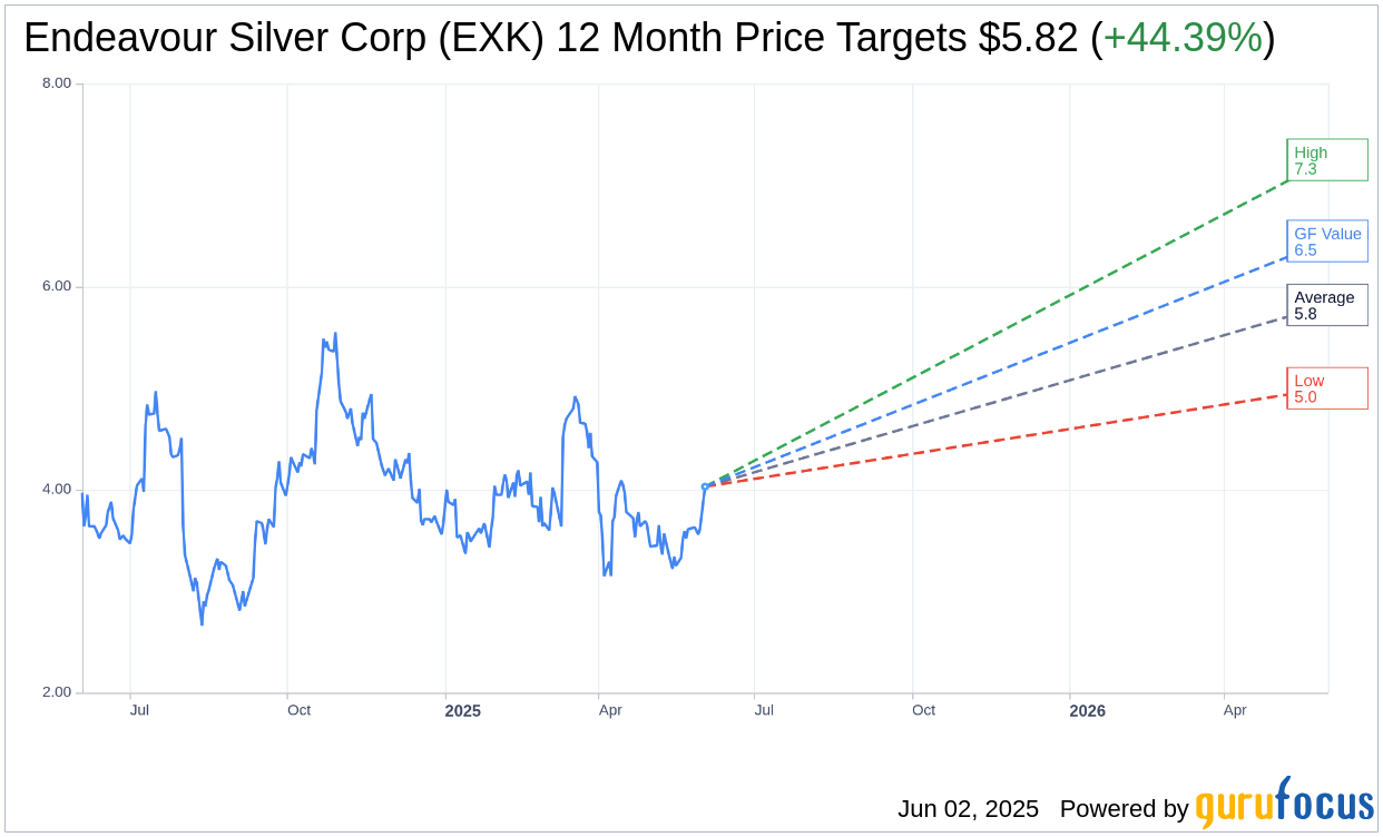 Endeavour Silver (EXK) Shares Surge Over 12% | EXK Stock News