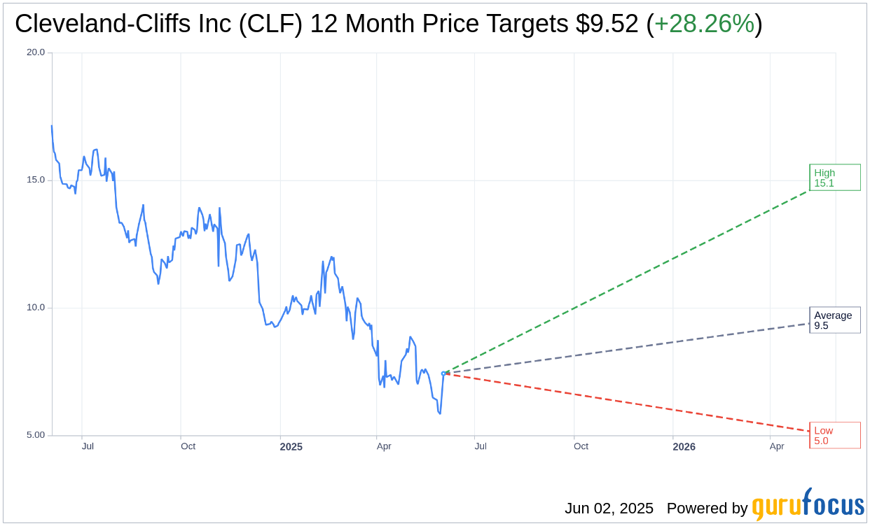 Cleveland-Cliffs (CLF) Rises Significantly as Share Price Increa