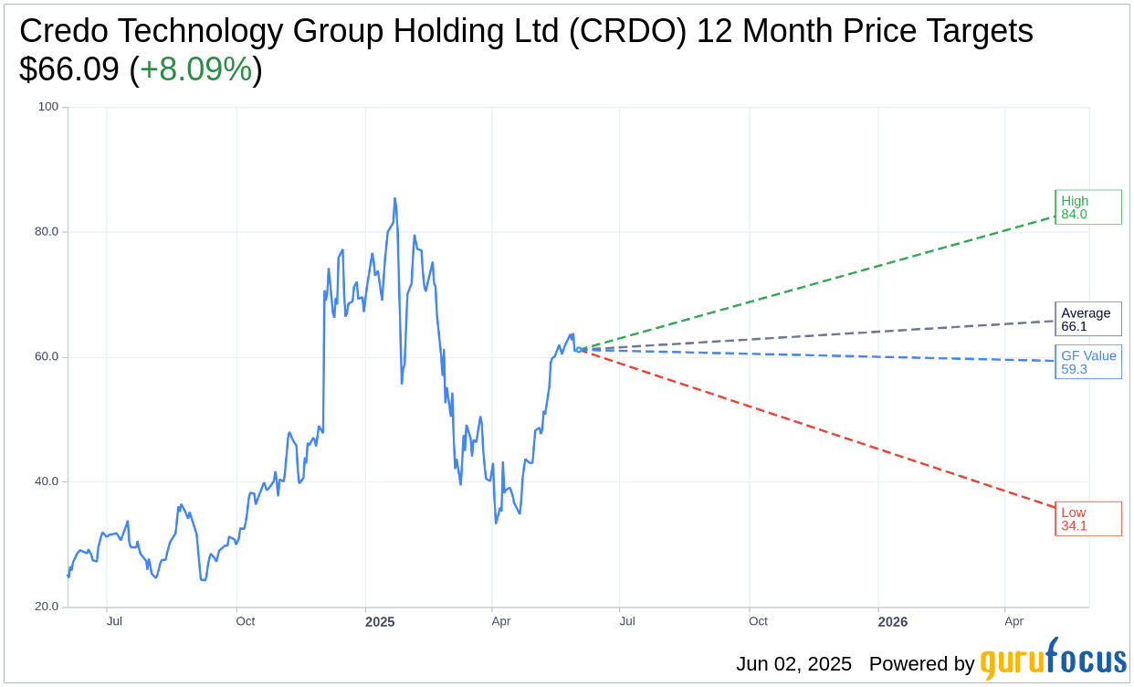 Credo Technology (CRDO) Set to Announce Earnings After Bell