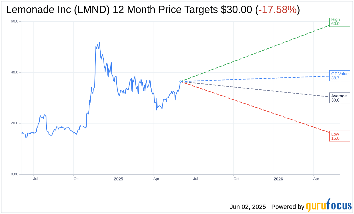 Strong Options Activity Observed in Lemonade (LMND) | LMND Stock