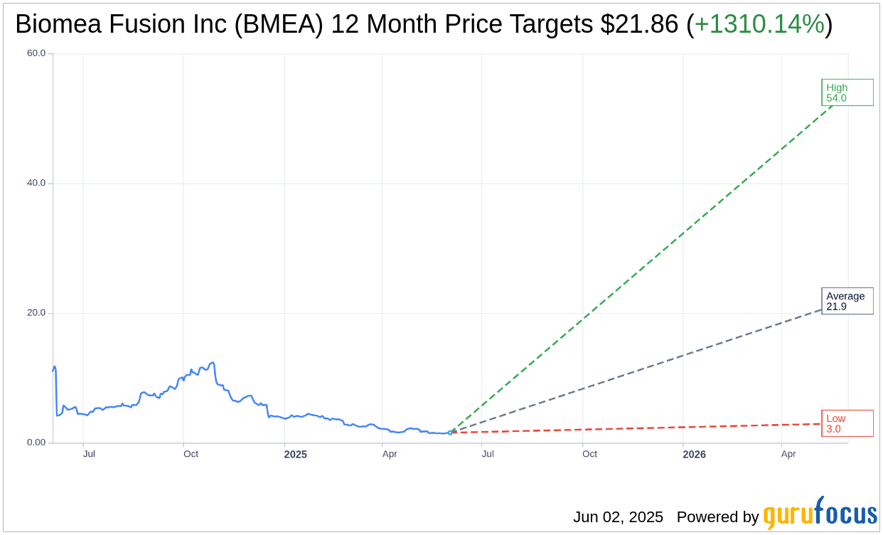 Biomea Fusion (BMEA) Receives Overweight Rating from Piper Sandl