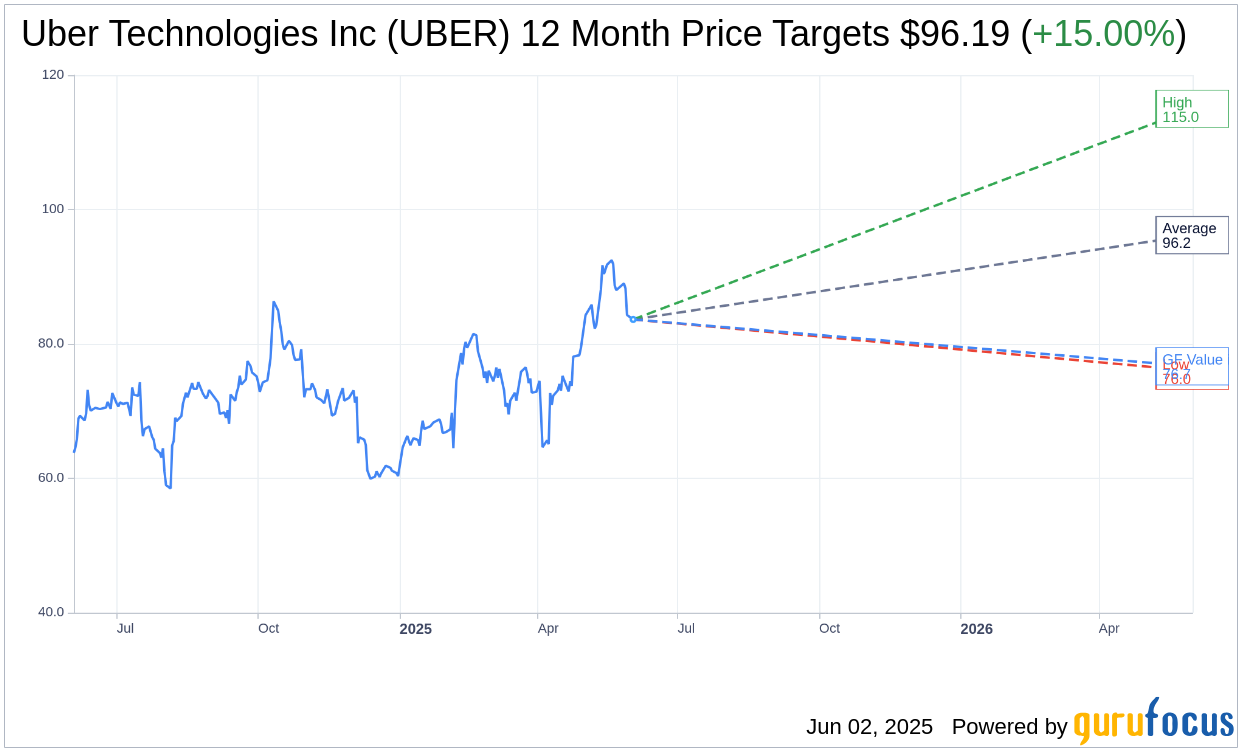 Uber (UBER) Names New COO to Boost Autonomous Growth
