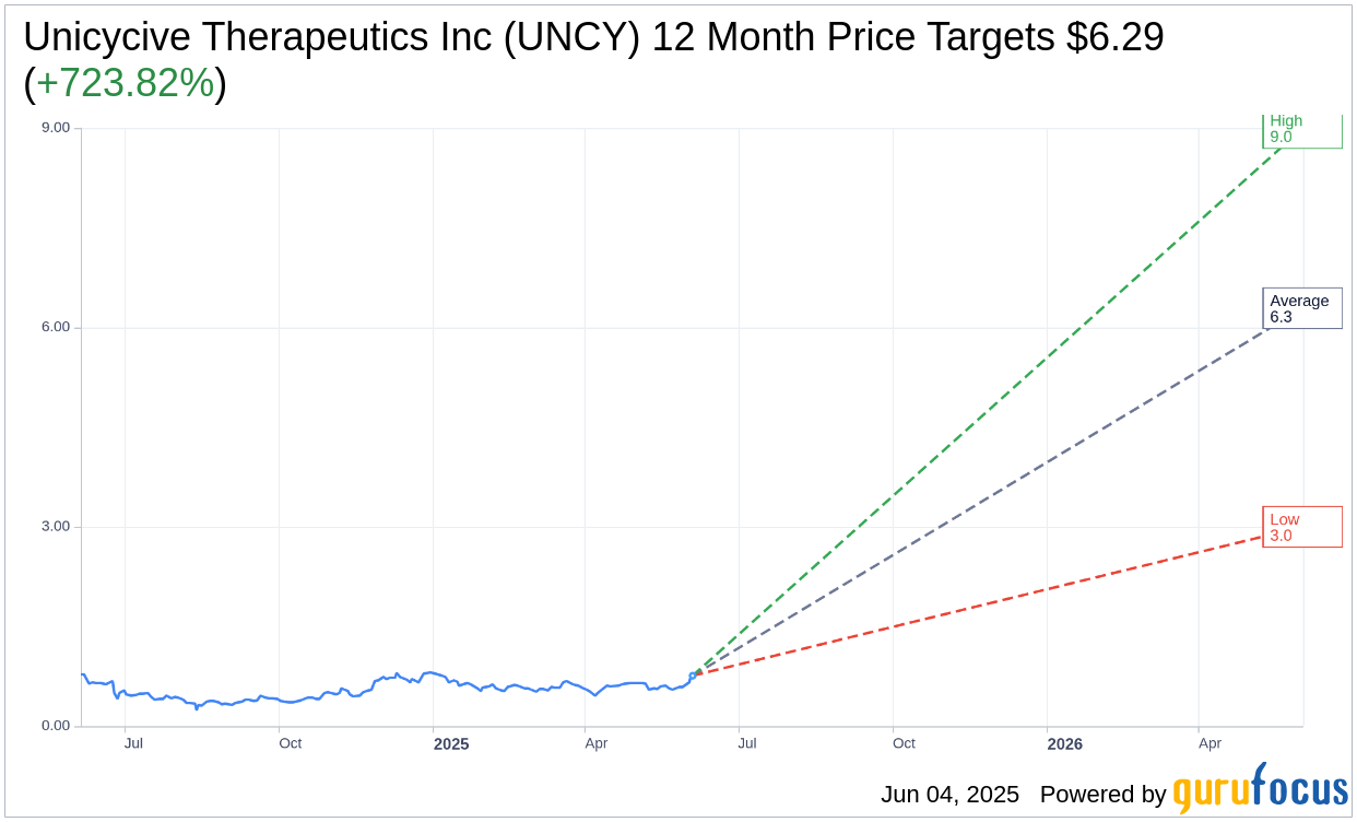 Unicycive Therapeutics (UNCY) Receives Buy Rating with Promising