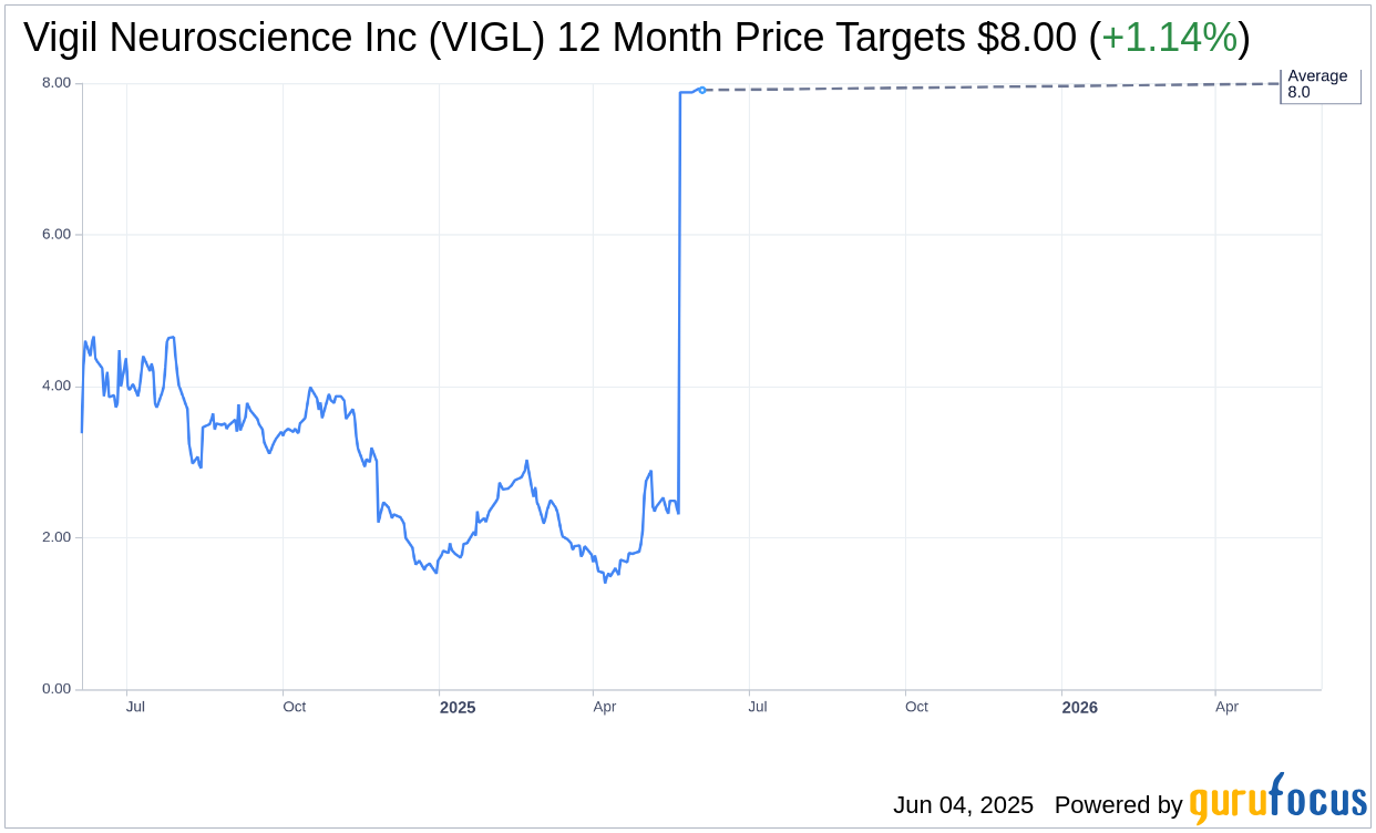 Vigil Neuroscience (VIGL) Updates on Iluzanebart in Phase 2 Tria