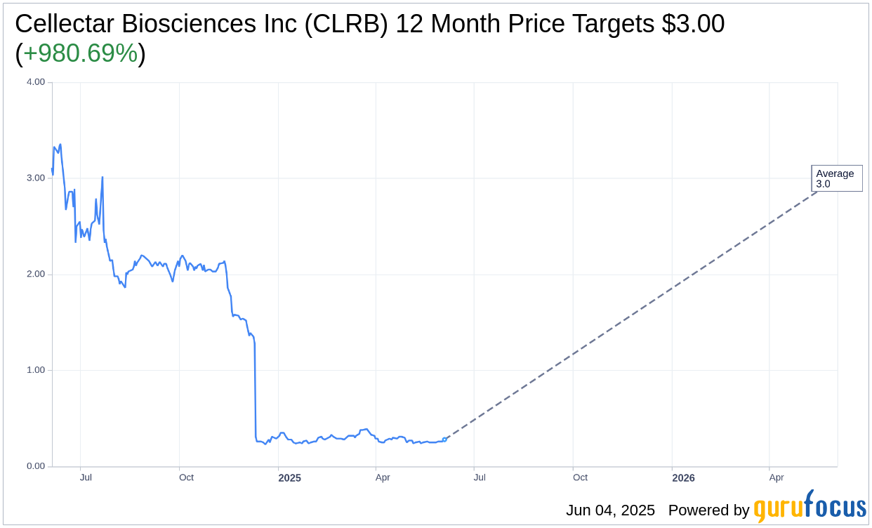 Cellectar Biosciences (CLRB) Gains FDA Breakthrough Therapy Desi