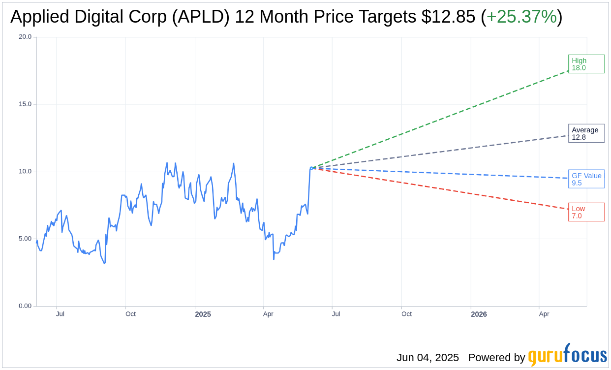 Applied Digital (APLD) Price Target Raised Amid New Lease Agreem