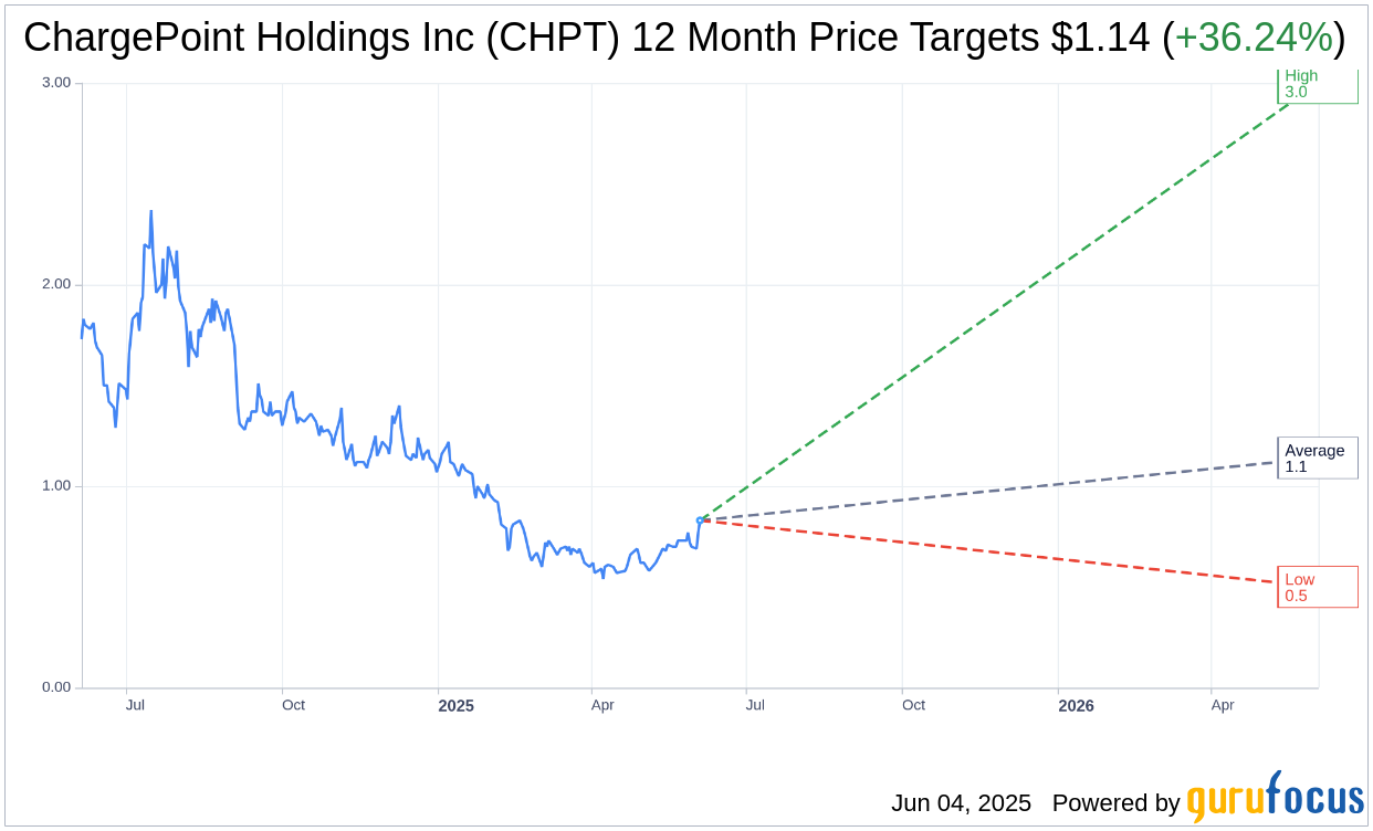 ChargePoint (CHPT) Sees Surge in Pre-Earnings Options Activity