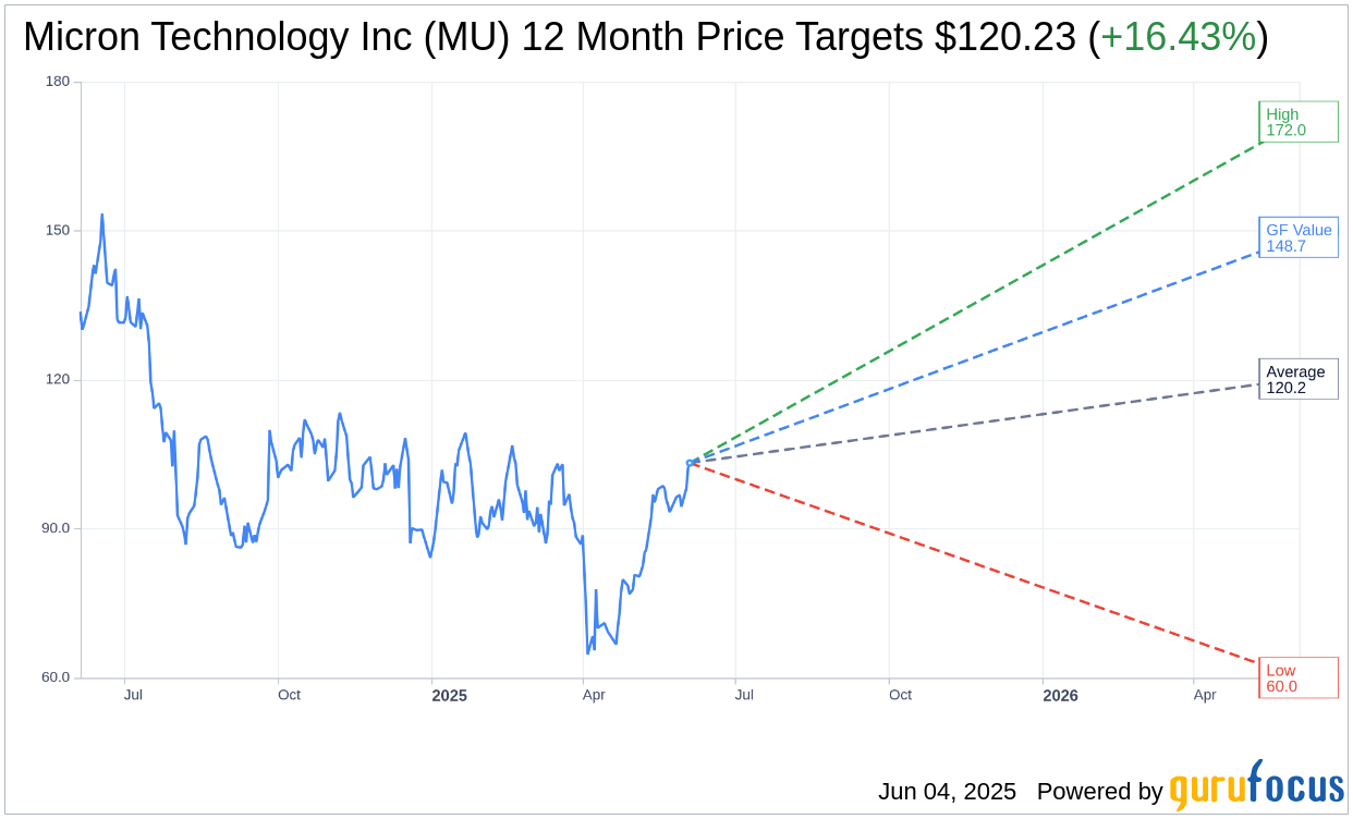 Micron (MU) Price Target Boosted by Mizuho Amid Positive Revenue