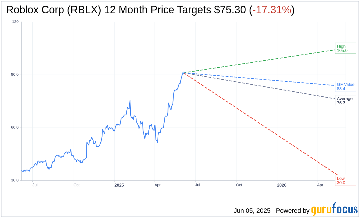 Roblox (RBLX) Price Target Raised as Content Promotion Improves