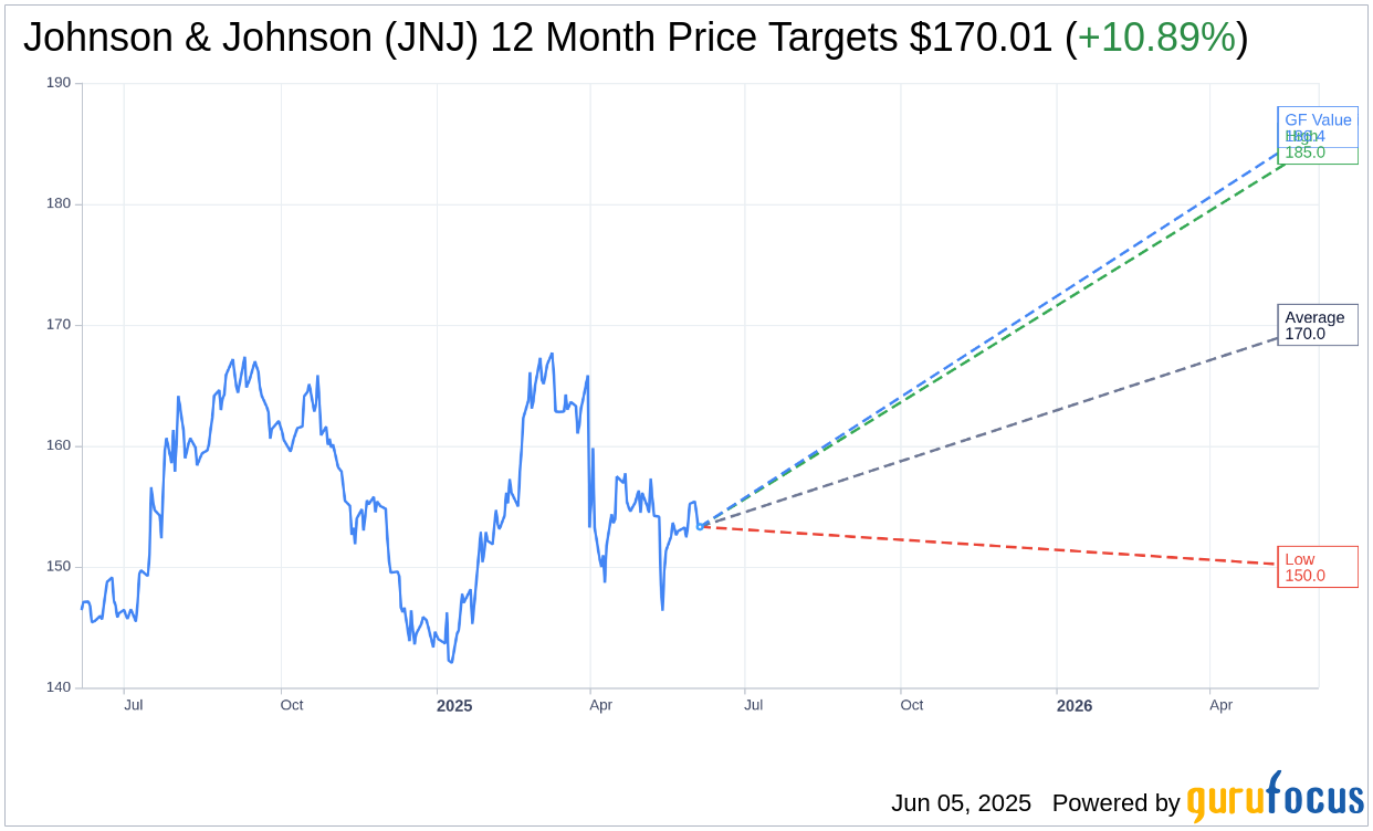 Johnson & Johnson (JNJ) Stock Rating Reiterated by RBC Capital