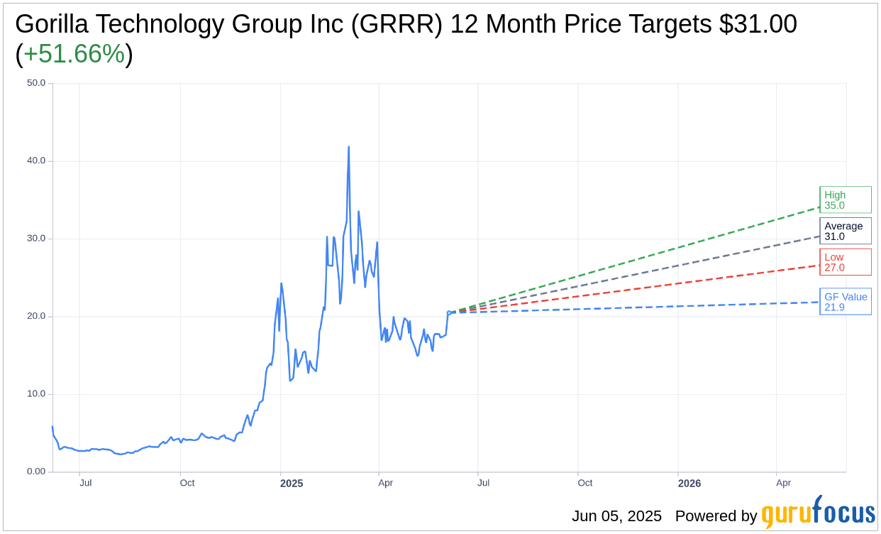 Gorilla Technology Group (GRRR) Signs OEM Agreement with HPE | G