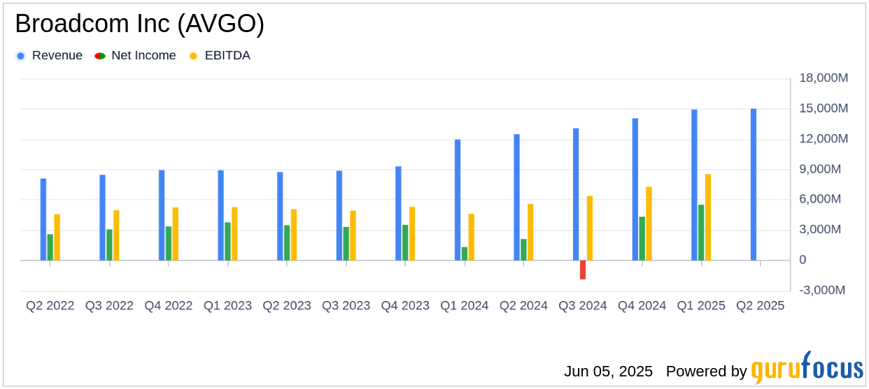 Broadcom Inc (AVGO) Q2 Earnings: Non-GAAP EPS of $1.58 Beats Est